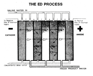 Electrodialysis Reversal Systems | EDR Water Treatment - Agape Water ...